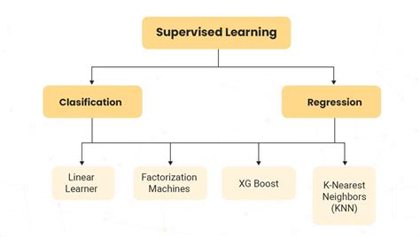 Supervised Learning