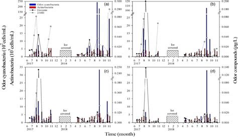 Odor Compounds And Microorganisms Occurring In Bukhan River System