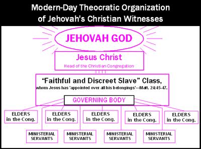 Organizational Structure Of Jehovahs Witnesses
