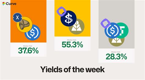 Curve Best Yields And Key Metrics Week 48 2025