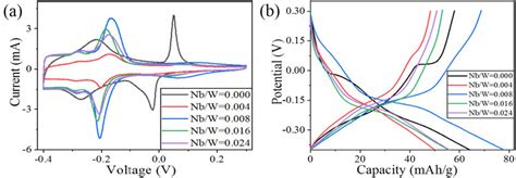 a b CV curves recorded at scan rate of mV s¹ a and Download Scientific Diagram