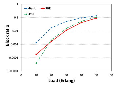 Vn Request Blocking Rate Download Scientific Diagram
