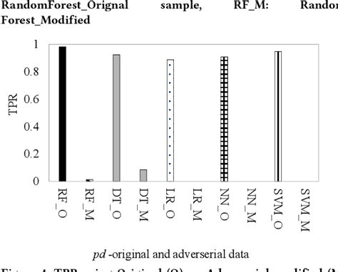 Figure 4 From Bypassing Detection Of Url Based Phishing Attacks Using Generative Adversarial
