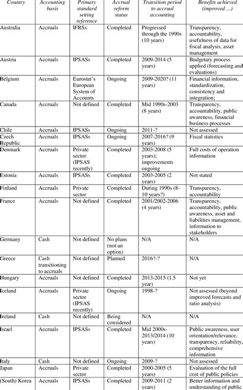 Overview Of Accrual Accounting Reforms In Oecd Countries Download