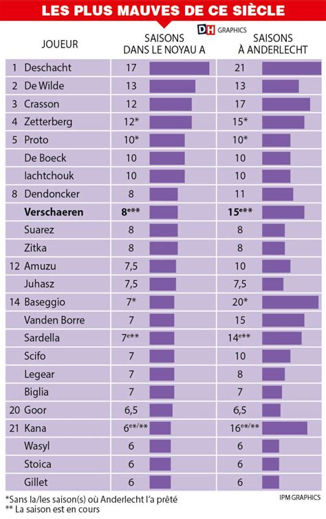 Fin De Contrat Salaire Revu à La Baisse Rôle De Remplaçant Limpasse De Yari Verschaeren à