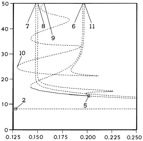 Details Of The Bifurcation Diagram Shown In Fig 11 The Points In