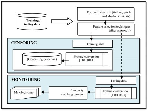 Ais Based Music Genre Classification Framework Download Scientific