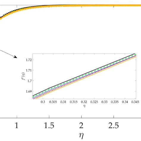 Consequences Of Thermal Grashof Number On Velocity Profile Download Scientific Diagram