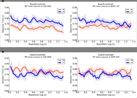 Behavioral Rt Results A Rt Results When The Second Stimulus Was A