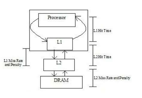 Multi Level Cache Representation Corresponding To A Single Core Download Scientific Diagram
