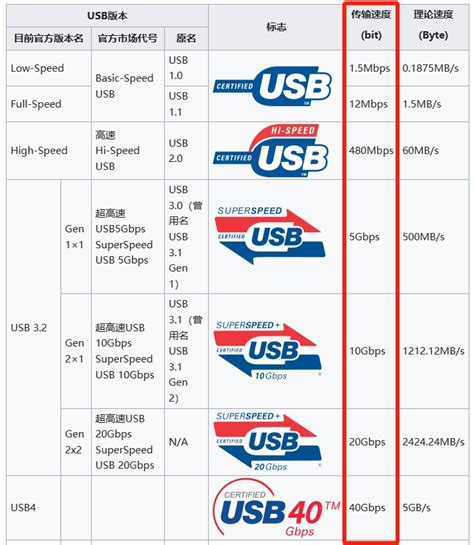 查看 linux 接入的 usb 设备速率是 usb2 还是 usb3 linux 查看usb速度 csdn博客