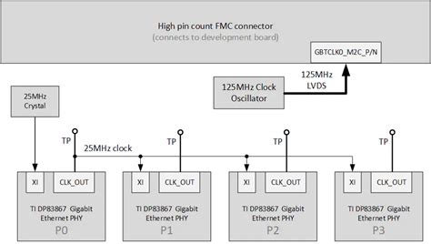 Detailed Description Ethernet Fmc