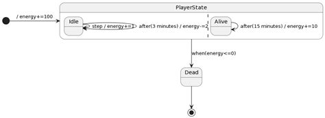 Modeling UML State Machine Diagram How To Model An Event That Occours Repeatedly Software