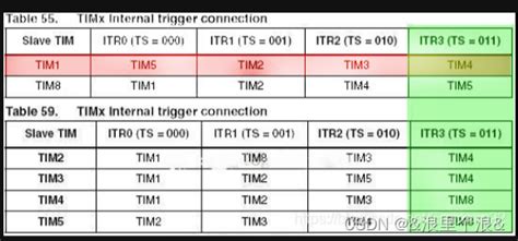 Stm32cubemx 定时器主从多通道发送固定脉冲数stm32cubemx 定时器主从模式 Csdn博客