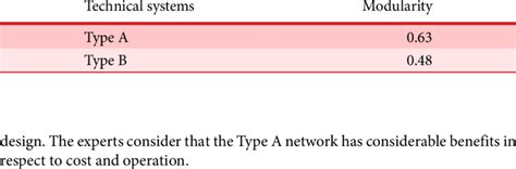Modularity Calculations For Type A And B Technical Systems Download
