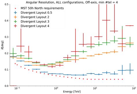 Angular Resolution Of The Off Axis Configuration For The Gamma Rays