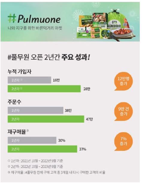 풀무원 ‘ 풀무원 2년간 매출 68 증가