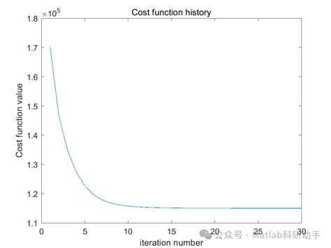使用稀疏性（微球）进行色谱图基线估计和去噪附matlab代码 Csdn博客