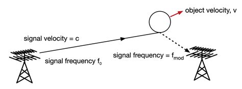 The Doppler Effect Ham Radio Engineering The Doppler Effect Ham Radio Engineering