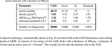 Physical Properties And Charge Creation Per Minimum Ionizing Particle