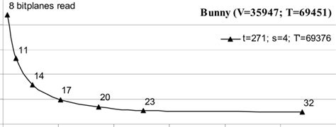 Rate Vs Distortion Curve For The Bunny Model Download Scientific Diagram