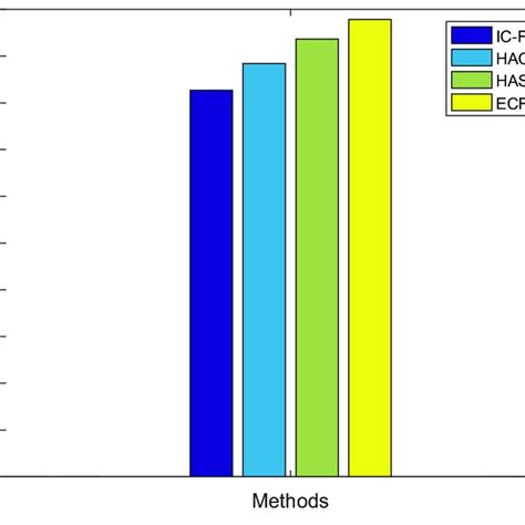 Accuracy Results Vs Classification Methods Download Scientific Diagram