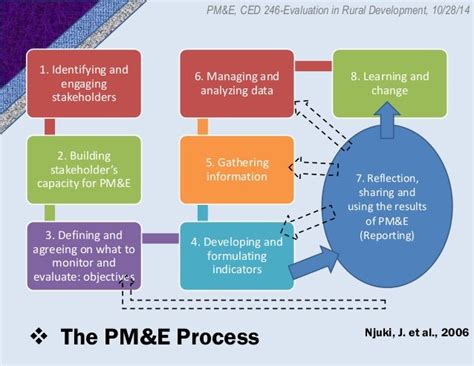 Participatory Monitoring And Evaluation