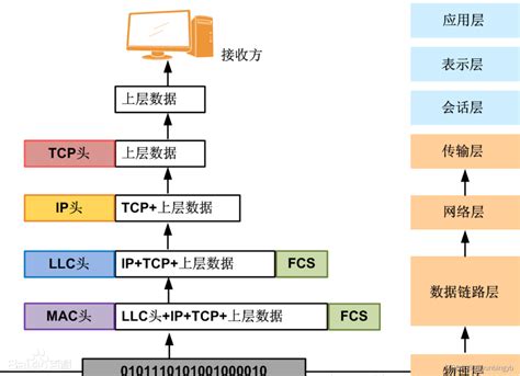 计算机网络（tcp ip协议） ybtcp csdn博客