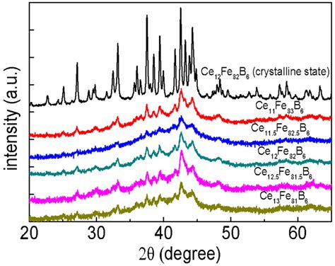 XRD Patterns Of CeFeB Ribbons Prepared By Melt Spinning Method With Download Scientific