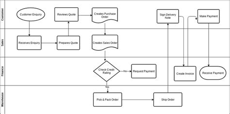 Customers Cross Functional Flowchart Template vpd Visual Paradigm 社區