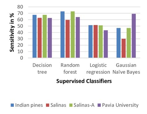Performance Of Classifiers Based On Specificity Value Download