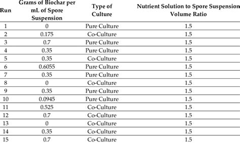 Experimental Design For The Two Factor Test Download Scientific Diagram