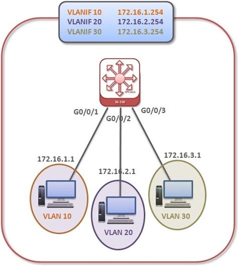 VLAN Routing Huawei LAyer 2 VLAN Routing On Huawei IpCisco