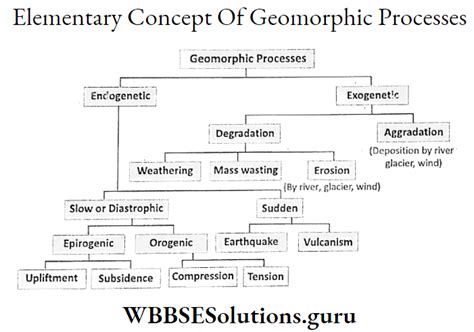 Wbbse Notes For Class 9 Geography And Environment Chapter 4 Geomorphic Processes And Landforms