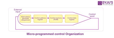 Microprogrammed Control Unit Gate Notes