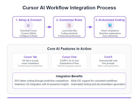 Coding Cursor Tutorial Getting Started With Ai Assisted Coding