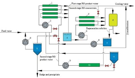 Flow Diagram For Boiler Feed Water And Heating Water Production Download Scientific Diagram