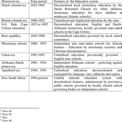 Historical Eras Of Education In South Africa 24 Download Scientific