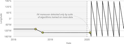 Figure 11 From Geosynchronous Satellite Maneuver Classiﬁcation Via