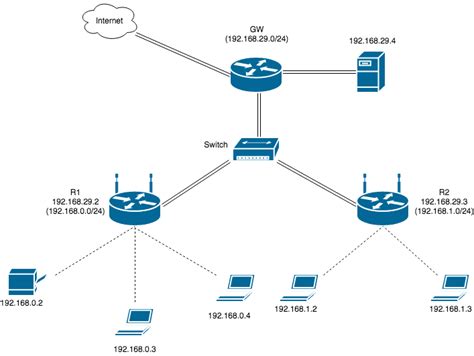 networking set up routing to forward requests to a subnet to a