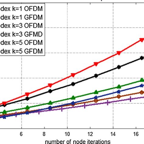 Spectral Efficiency Versus Bit Error Rate With Different Cluster Iterations Download