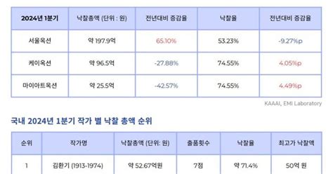 한국미술품감정연구센터 혼돈의 미술시장 가격 하락·투자 손실 현실화