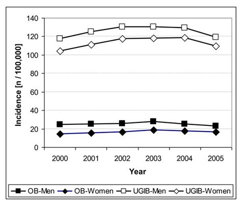 Incidence Of Gastrointestinal Bleeding Diagnoses By Sex And Year