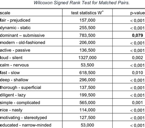 Statistical Significance In Each Scale Differences Using Download Table