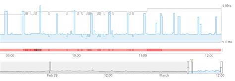 Angularjs Iis Response Time Hight Every 10 15 Minutes For The Same