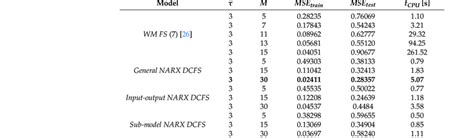 Comparison Of The Performance Of The Proposed Methods In Box Jenkins