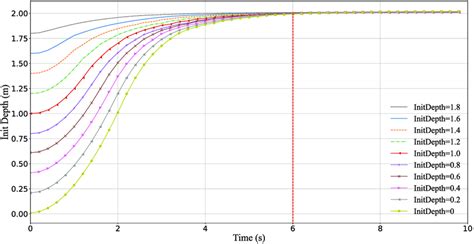 Depth Robust Step Response Of Mr Td3 The Mr Td3 Controller Can Drive