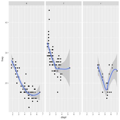 R Formula Tutorial Syntax Functions Using Lm Glm Facet Warp DataCamp
