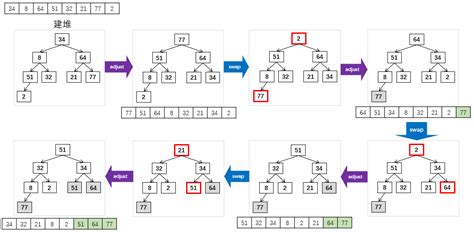 Sorting Simple Selection Sorting Heap Sorting