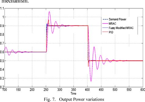 figure 7 from design of a fuzzy modified model reference adaptive